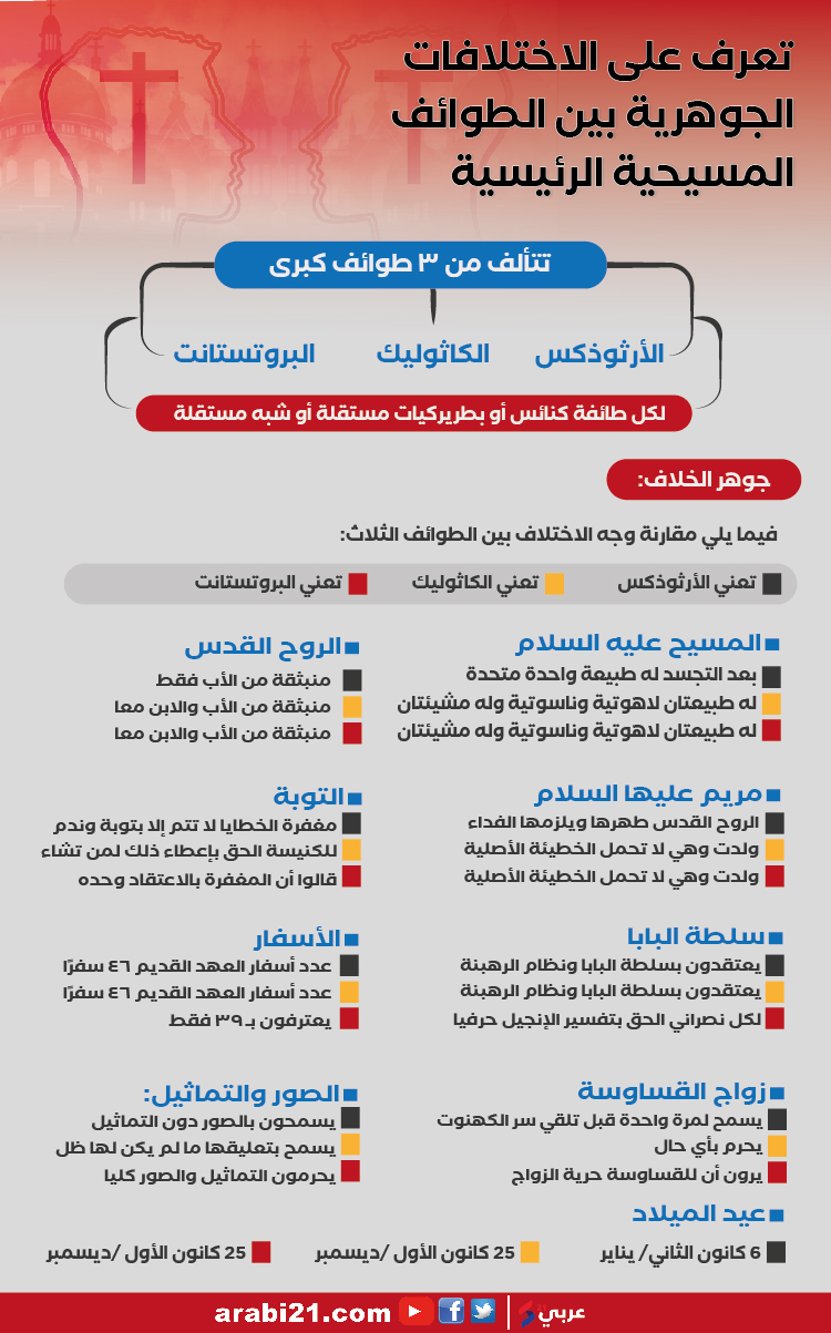 تعرف على جوهر الخلاف بين الطوائف المسيحية إنفوغراف